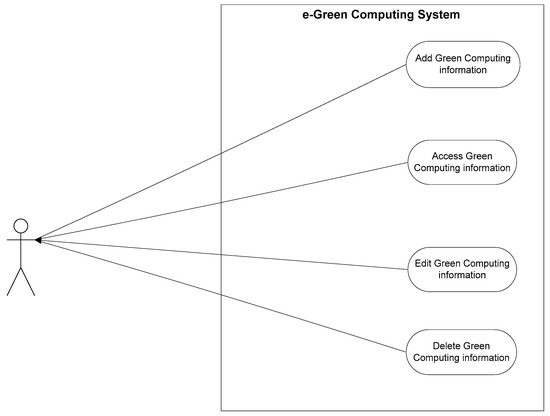 Optimizing Green Computing Awareness for Environmental Sustainability ...