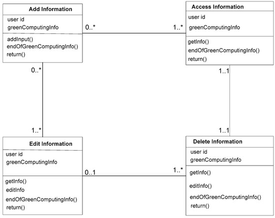 Sustainability | Free Full-Text | Optimizing Green Computing Awareness ...