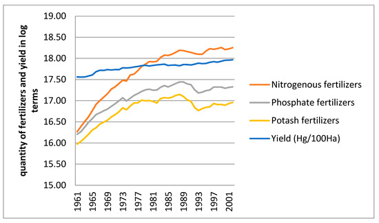 In the Presence of Climate Change, the Use of Fertilizers and the ...