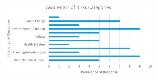Assessing the Extent to Which the UK’s National Risk Register Supports ...