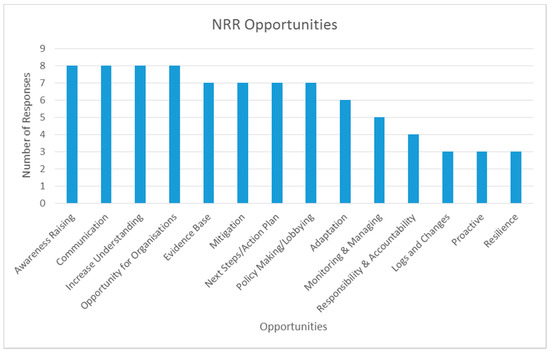 Assessing the Extent to Which the UK’s National Risk Register Supports ...