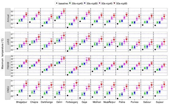 Sustainability | Free Full-Text | Climate Variability and Change in ...