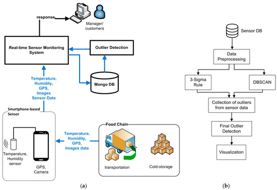 Real-Time Monitoring System Using Smartphone-Based Sensors and NoSQL ...