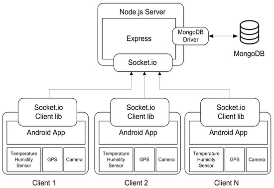 Sustainability | Free Full-Text | Real-Time Monitoring System Using ...