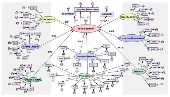 The Role of Organic Farming for Improving Food Security from the ...