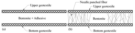 State-Of-The-Art Review of Geosynthetic Clay Liners
