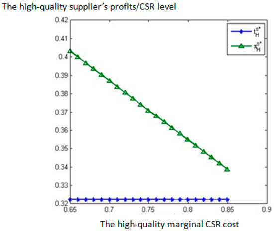Signaling Product Quality Information in Supply Chains via Corporate ...