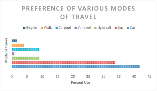 Using New Mode Choice Model Nesting Structures to Address Emerging ...