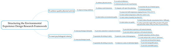 Structuring the Environmental Experience Design Research Framework ...