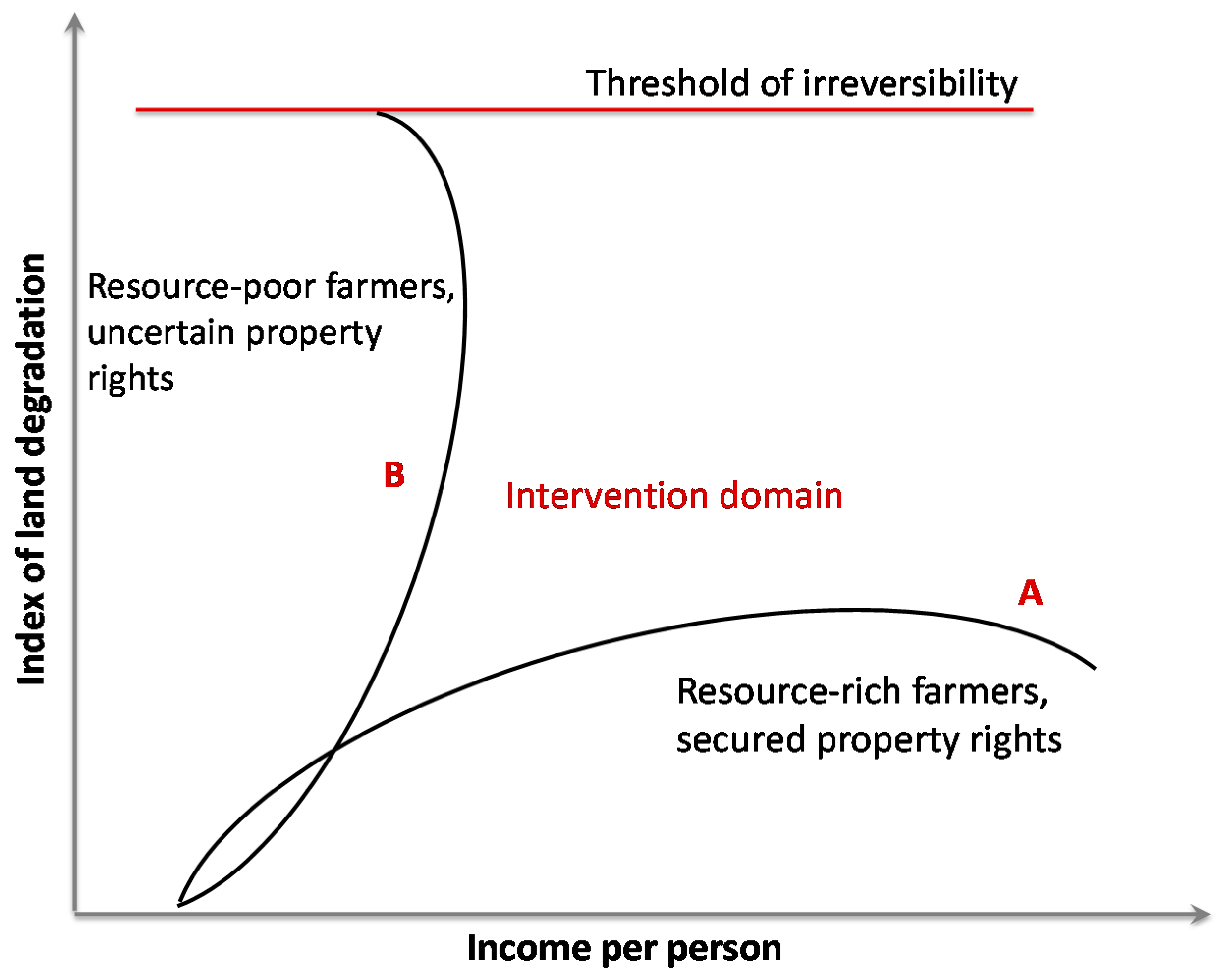 Trade-Offs in Multi-Purpose Land Use under Land Degradation