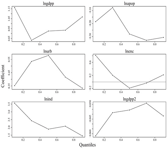 The STIRPAT Analysis on Carbon Emission in Chinese Cities: An ...