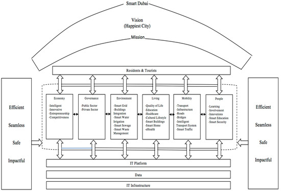 Smart City and Smart Tourism: A Case of Dubai