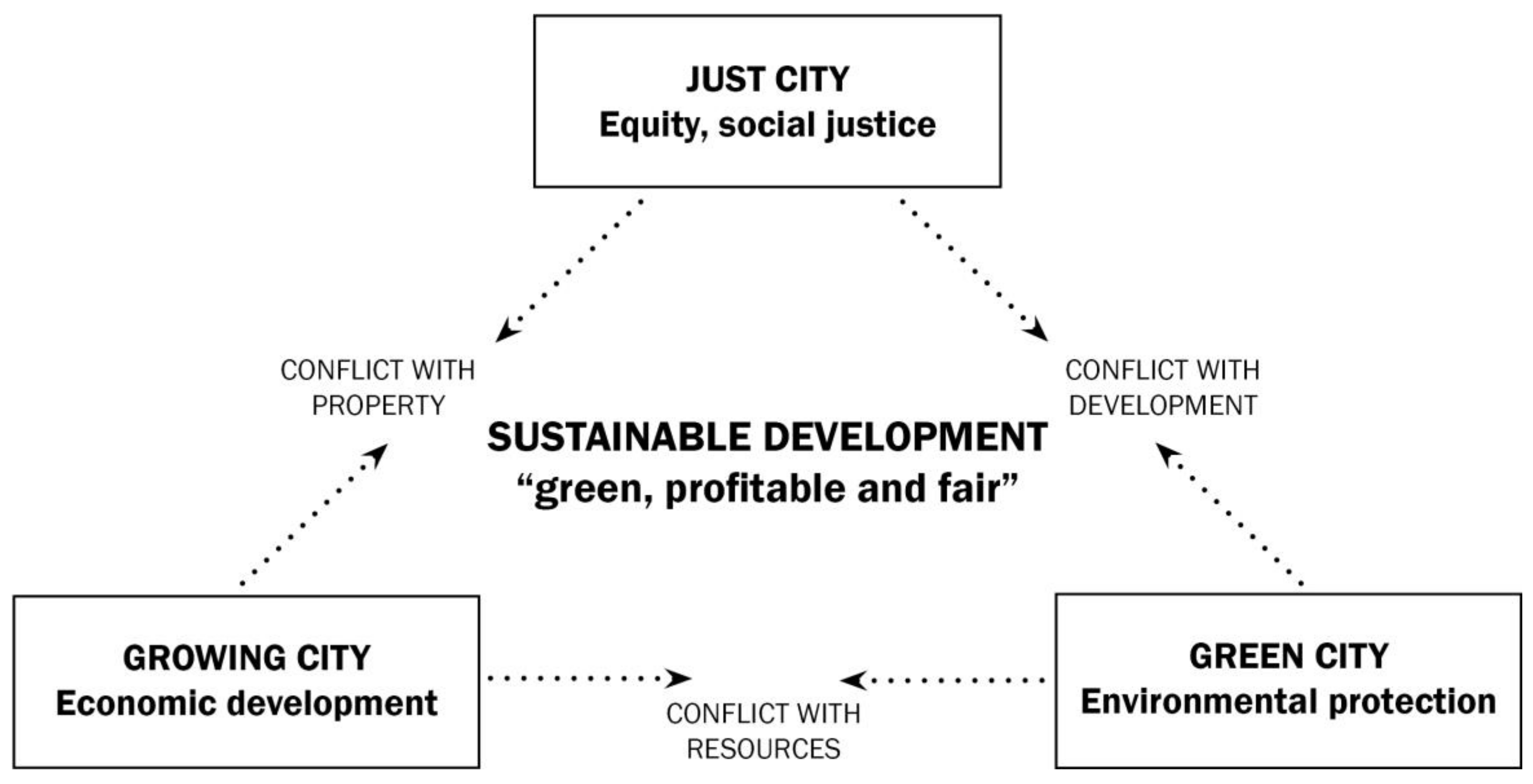 The Three Pitfalls of Sustainable City: A Conceptual Framework for ...