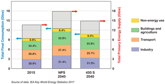 Energy Policies and Sustainable Management of Energy Sources