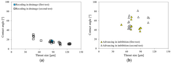 Direct Measurement of Static and Dynamic Contact Angles Using a Random Micromodel Considering ...