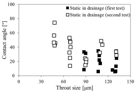 Direct Measurement of Static and Dynamic Contact Angles Using a Random ...
