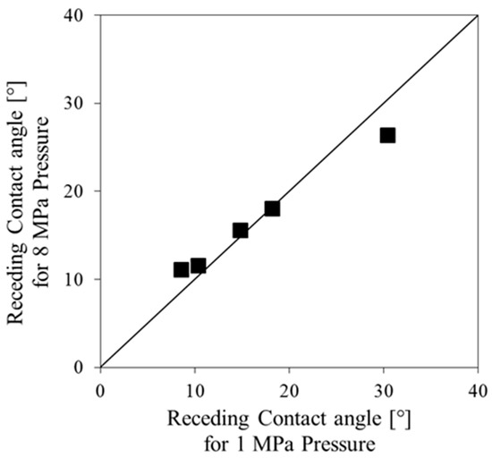 Direct Measurement of Static and Dynamic Contact Angles Using a Random ...