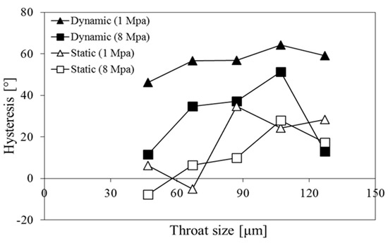 Direct Measurement of Static and Dynamic Contact Angles Using a Random Micromodel Considering ...