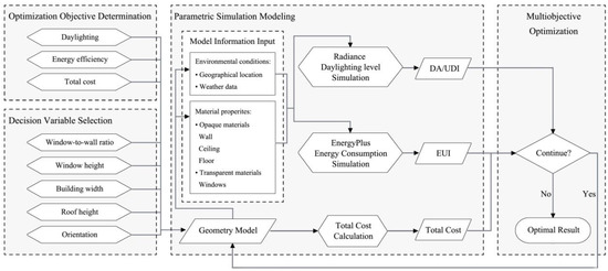 Simulation-Based Multiobjective Optimization of Timber-Glass ...