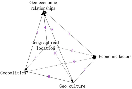 The Key Driving Forces for Geo-Economic Relationships between China and ...