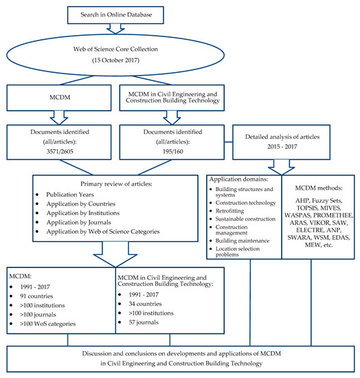 Sustainable Decision-Making in Civil Engineering, Construction and ...