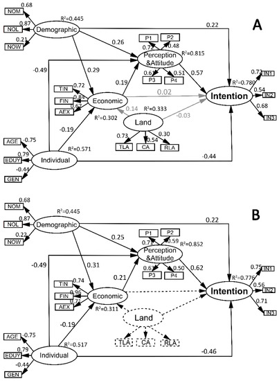 Sustainability | Free Full-Text | Exploring Farmers’ Pro-Ecological ...
