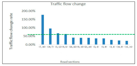 Optimization of a Traffic Control Scheme for a Post-Disaster Urban Road ...
