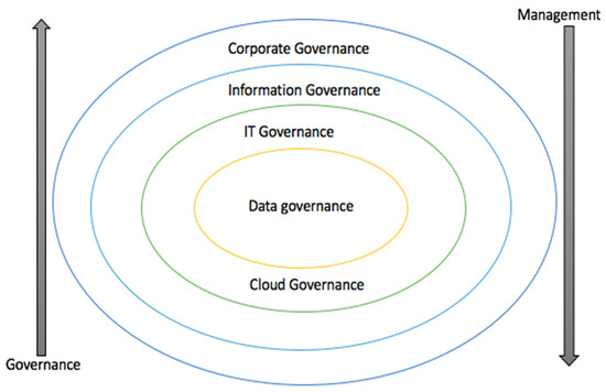 Data Governance Taxonomy: Cloud versus Non-Cloud