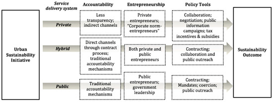 Transforming Municipal Services to Transform Cities: Understanding the ...