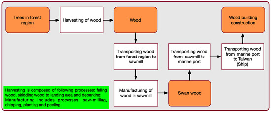 Identifying Sustainable Wood Sources for the Construction Industry: A ...