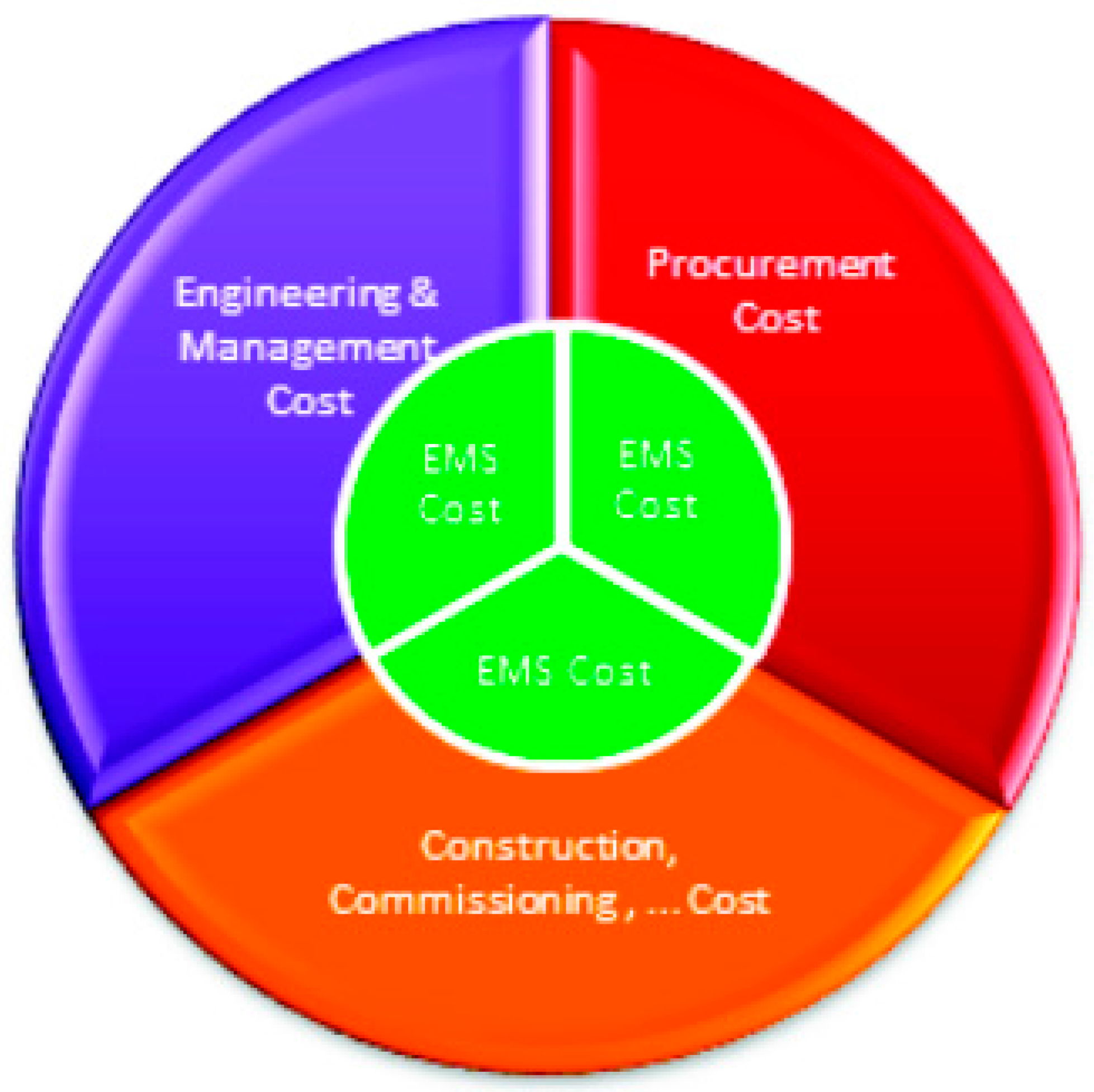 Environmental Parametric Cost Model in Oil and Gas EPC Contracts