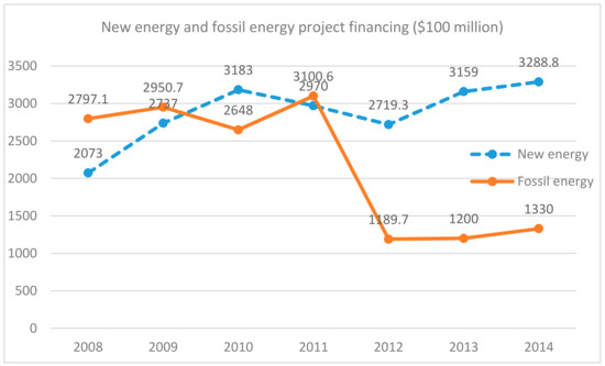 Research on the Renewable Energy Industry Financing Efficiency ...