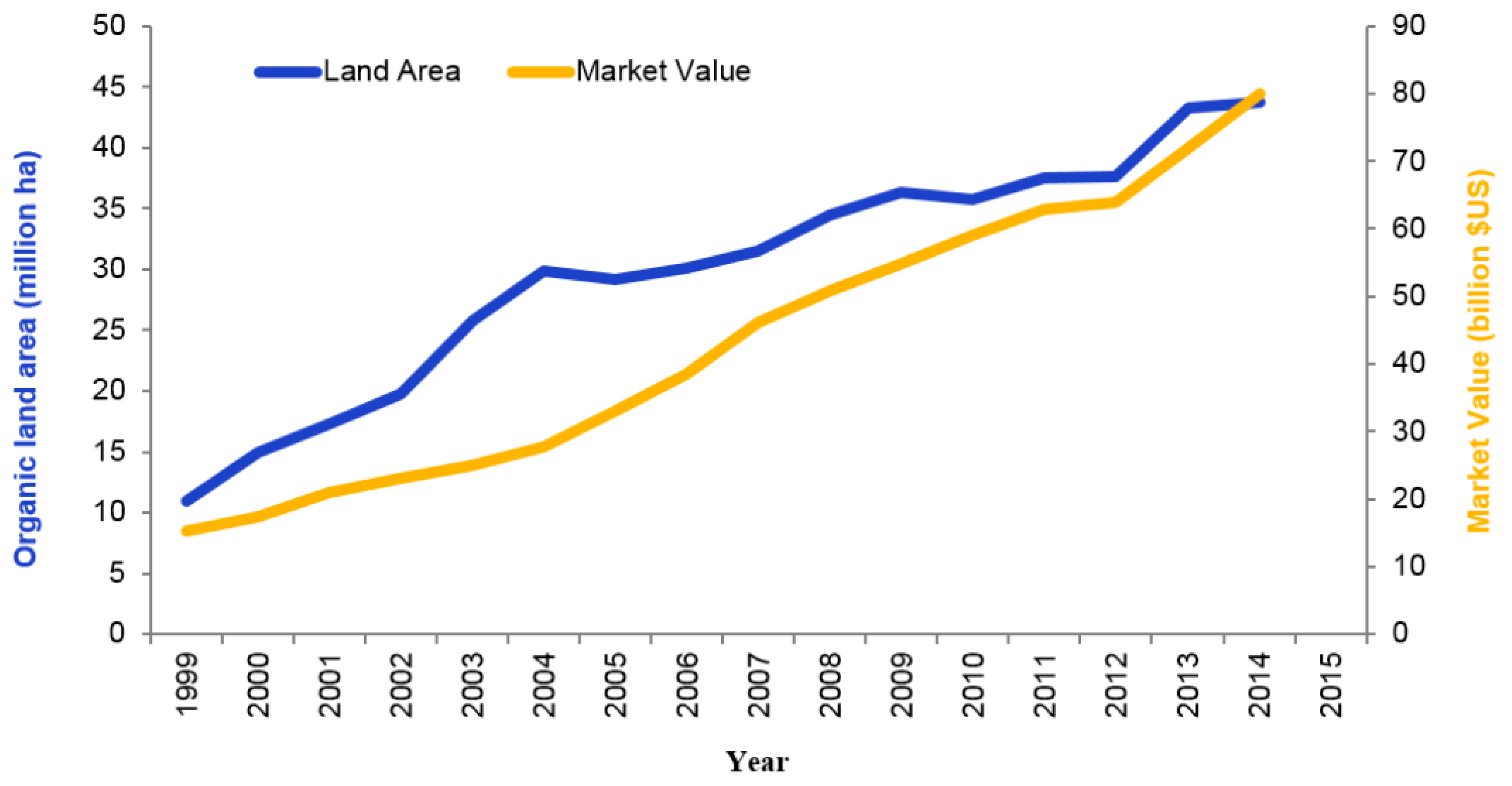 Sustainability Free Full Text Organic Versus Conventional Cropping