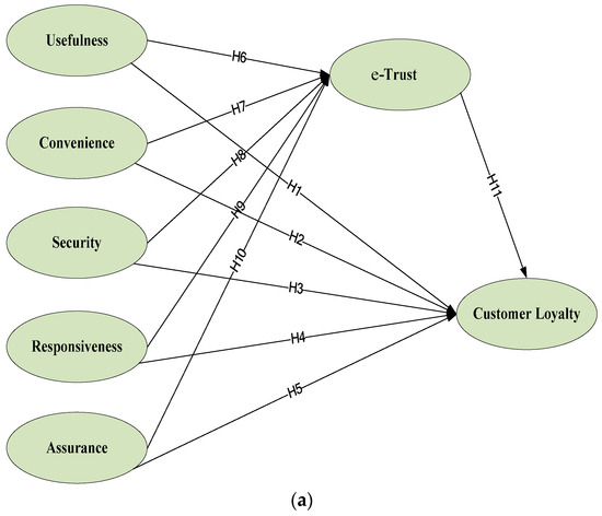Sustainability | Free Full-Text | The Sustainable Role of the E-Trust ...