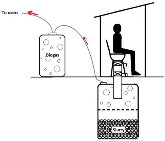 Biogas Micro-Production from Human Organic Waste—A Research Proposal