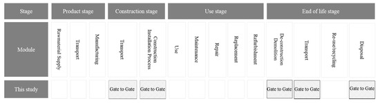 A Study on the Analysis of CO2 Emissions of Apartment Housing in the ...