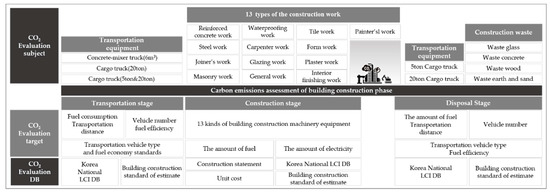 A Study on the Analysis of CO2 Emissions of Apartment Housing in the ...