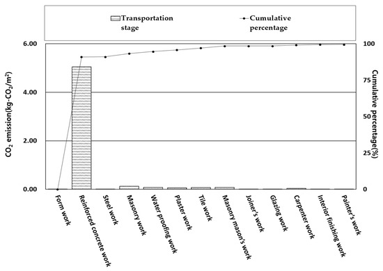 A Study on the Analysis of CO2 Emissions of Apartment Housing in the ...