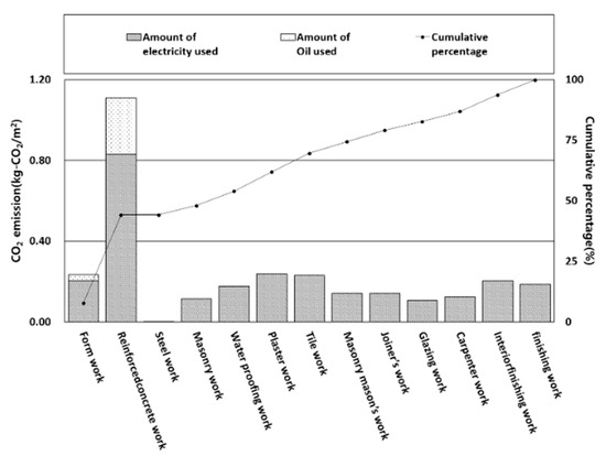 A Study on the Analysis of CO2 Emissions of Apartment Housing in the ...