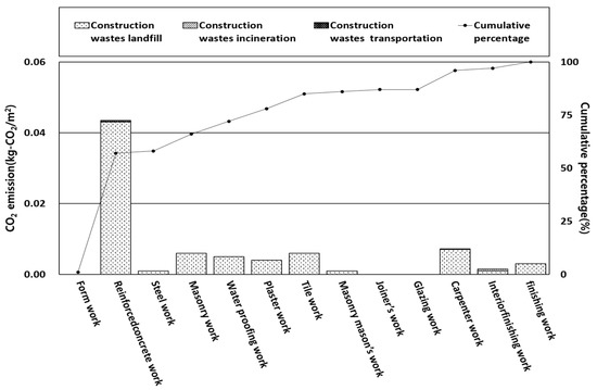 A Study on the Analysis of CO2 Emissions of Apartment Housing in the ...