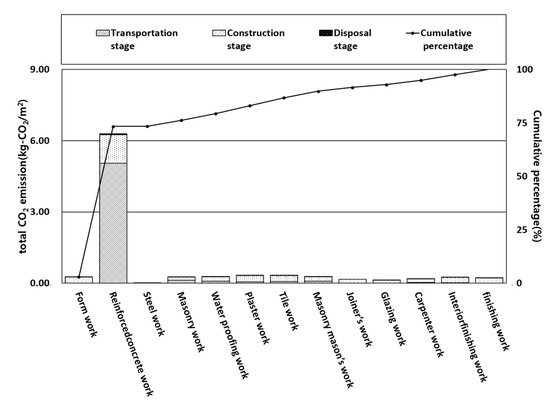 A Study on the Analysis of CO2 Emissions of Apartment Housing in the ...