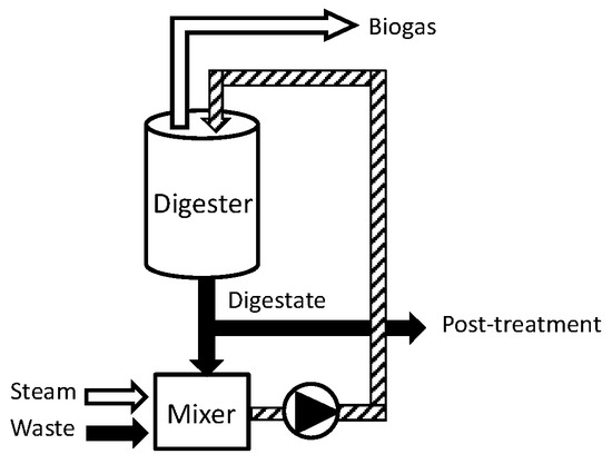 Energy Recovery from the Organic Fraction of Municipal Solid Waste: A ...