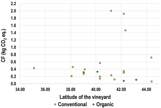 Life Cycle Assessment Application to the Wine Sector: A Critical Review