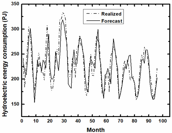 Forecasting Renewable Energy Consumption under Zero Assumptions