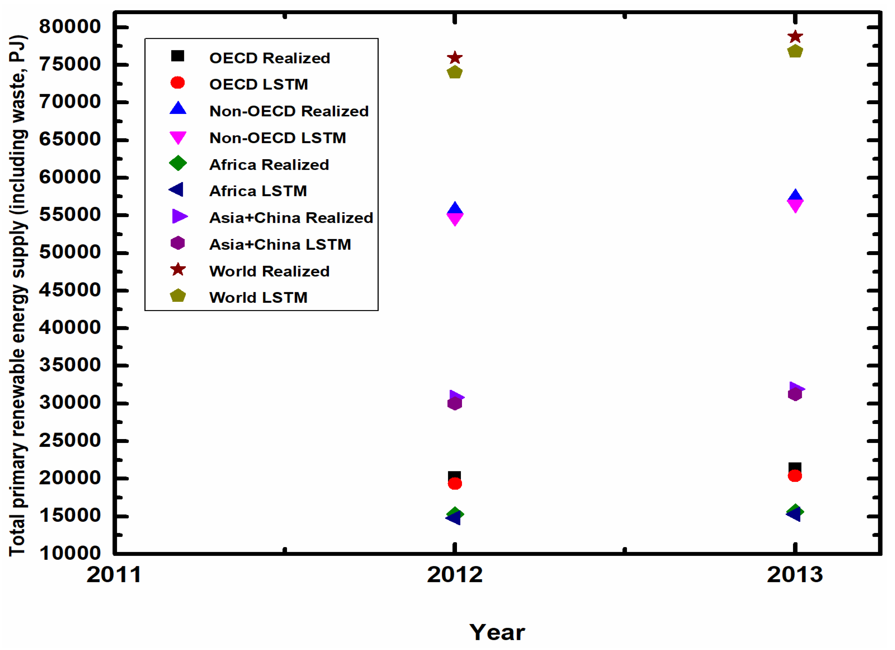 Forecasting Renewable Energy Consumption under Zero Assumptions