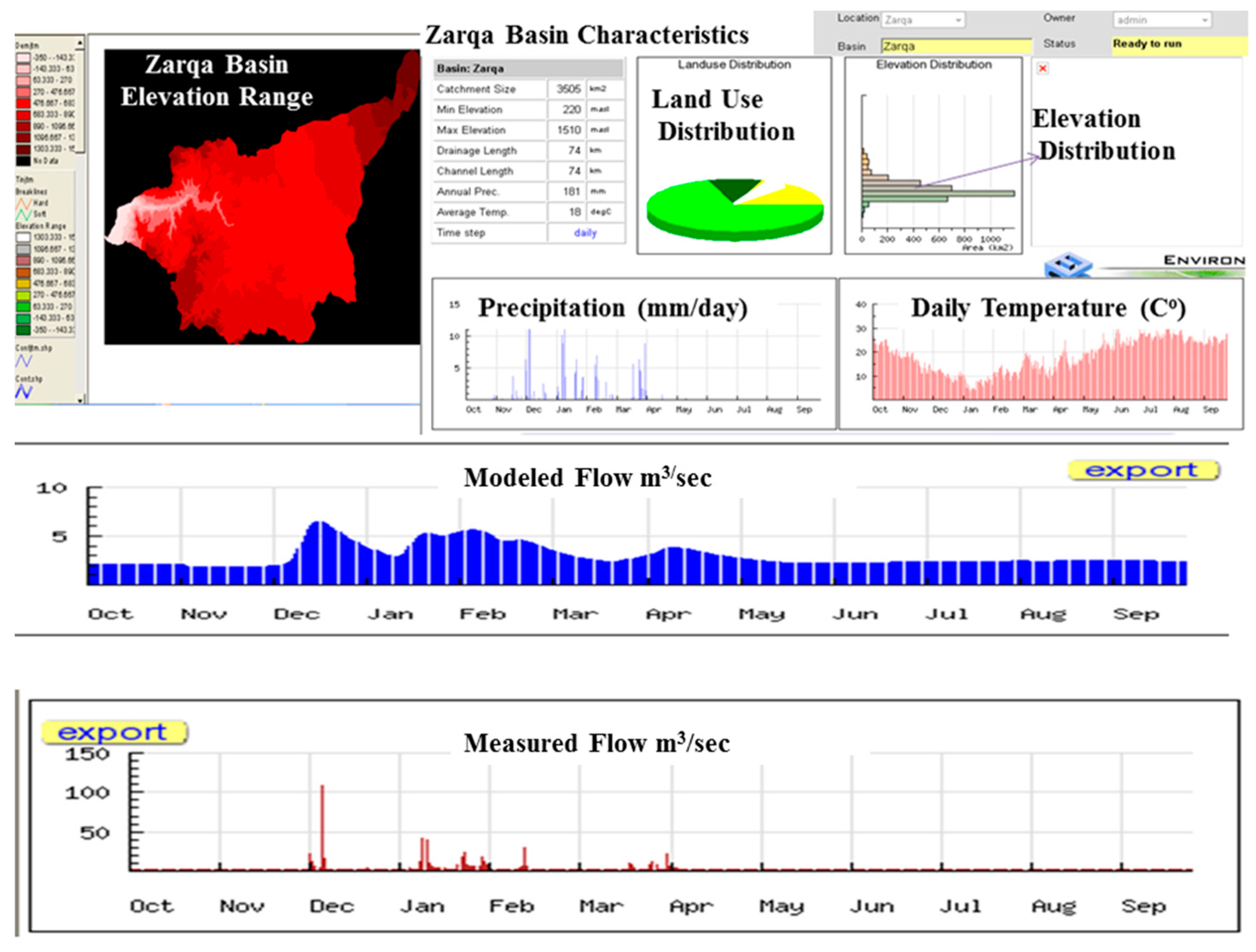 Curve Number Applications for Restoration the Zarqa River Basin
