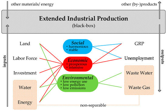 Sustainability | Free Full-Text | Measuring the Dynamic Efficiency of ...