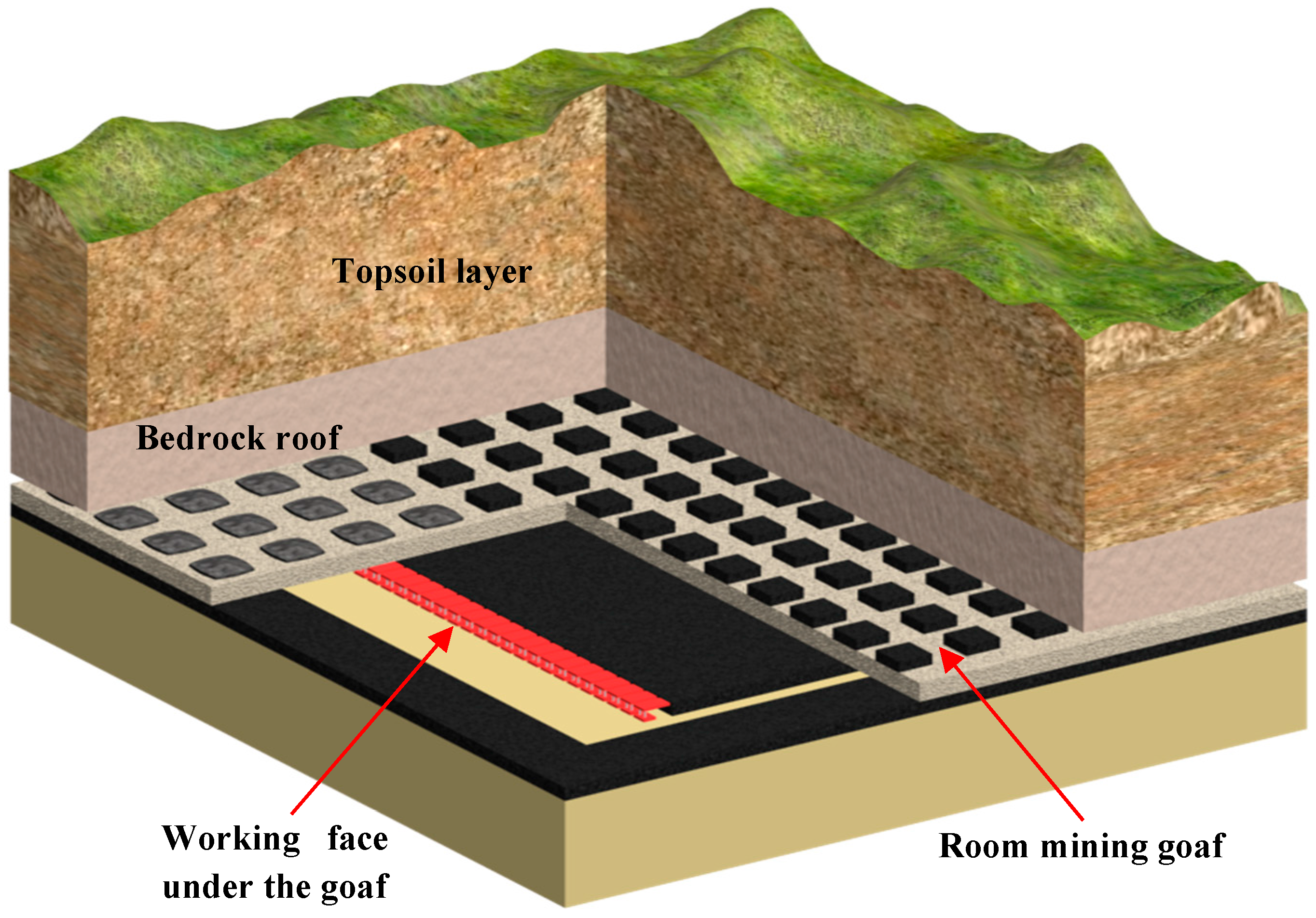 Sustainability | Free Full-Text | Risks Induced by Room Mining Goaf and Their Assessment: A Case ...