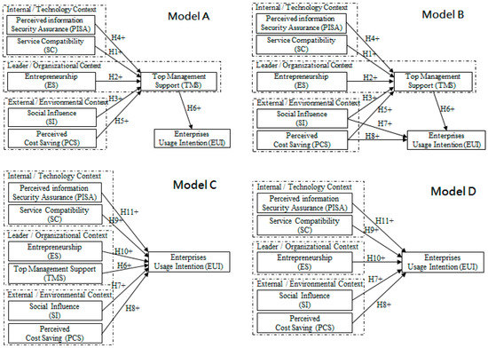 A Comparison of Competing Models for Understanding Industrial ...