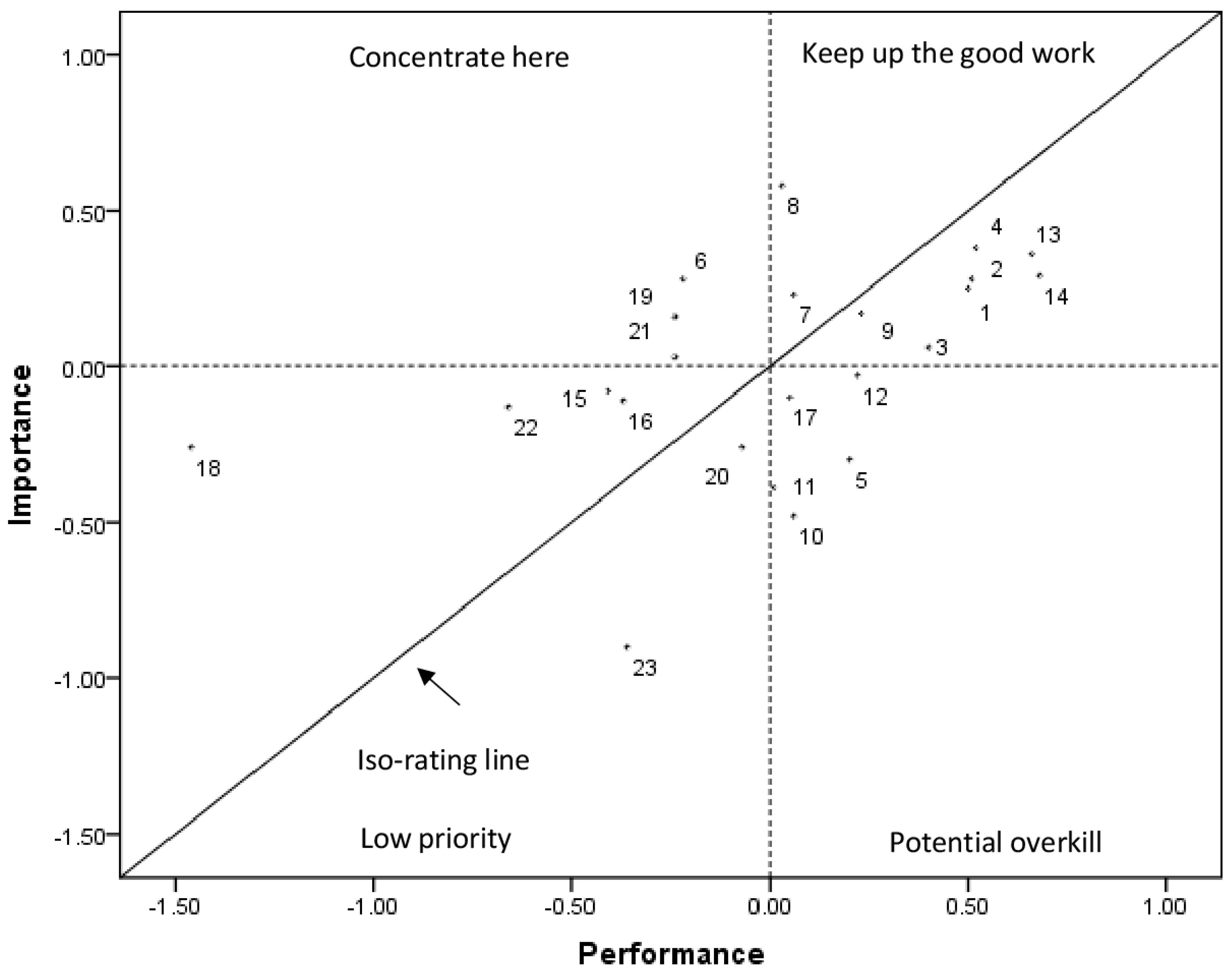 Importance Performance Analysis Importance Performance Analysis